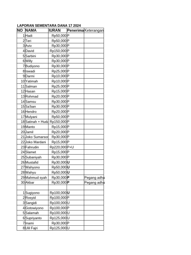 No Nama Iuran Penerima: Laporan Sementara Dana 17 2024 | PDF
