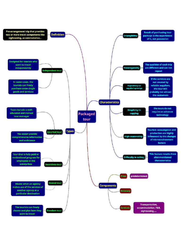 Packaged tours mindmap | PDF