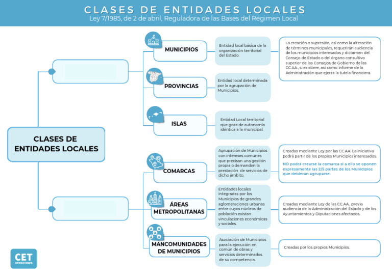 Clases de Entidades Locales en España | PDF | Gobierno local | Gobierno