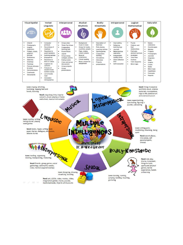 ObrazovÃ½ materiÃ¡l_ multiple intelligence | PDF