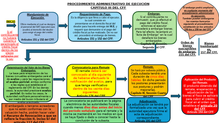 Procedimiento de Ejecución Fiscal | PDF