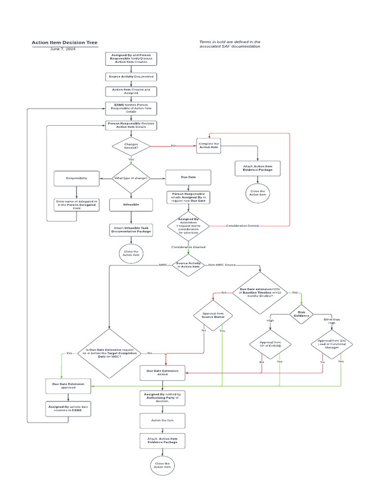 Corrective Action Revision Flowchart | PDF