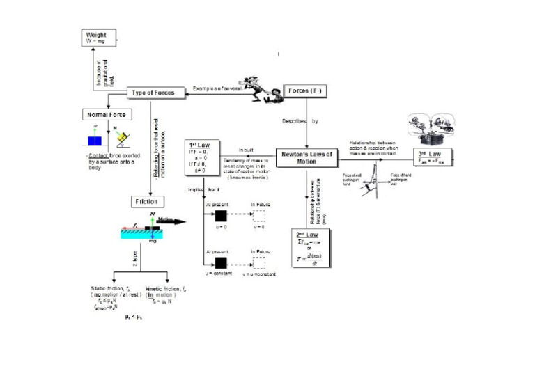 TOPIC 3.3 - 3.4 (Dynamics of Linear Motion) | PDF