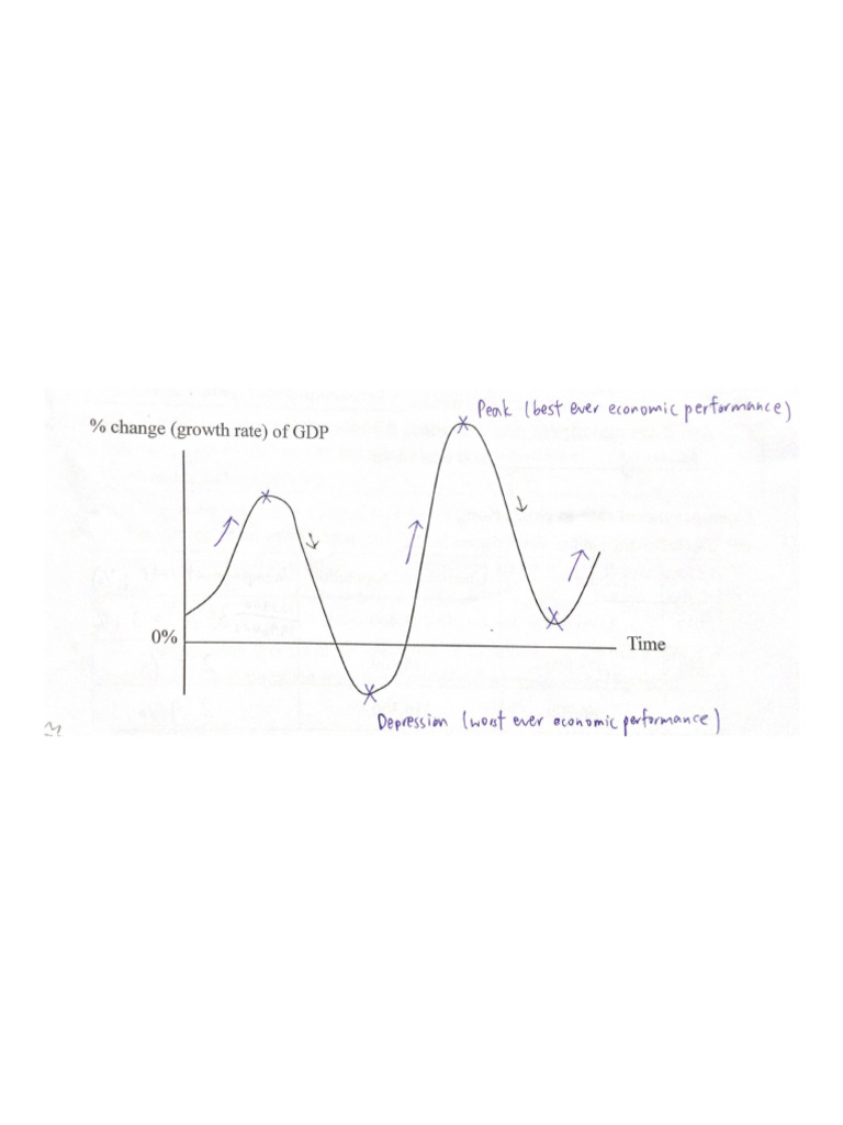 Diagram of A Business Cycle | PDF
