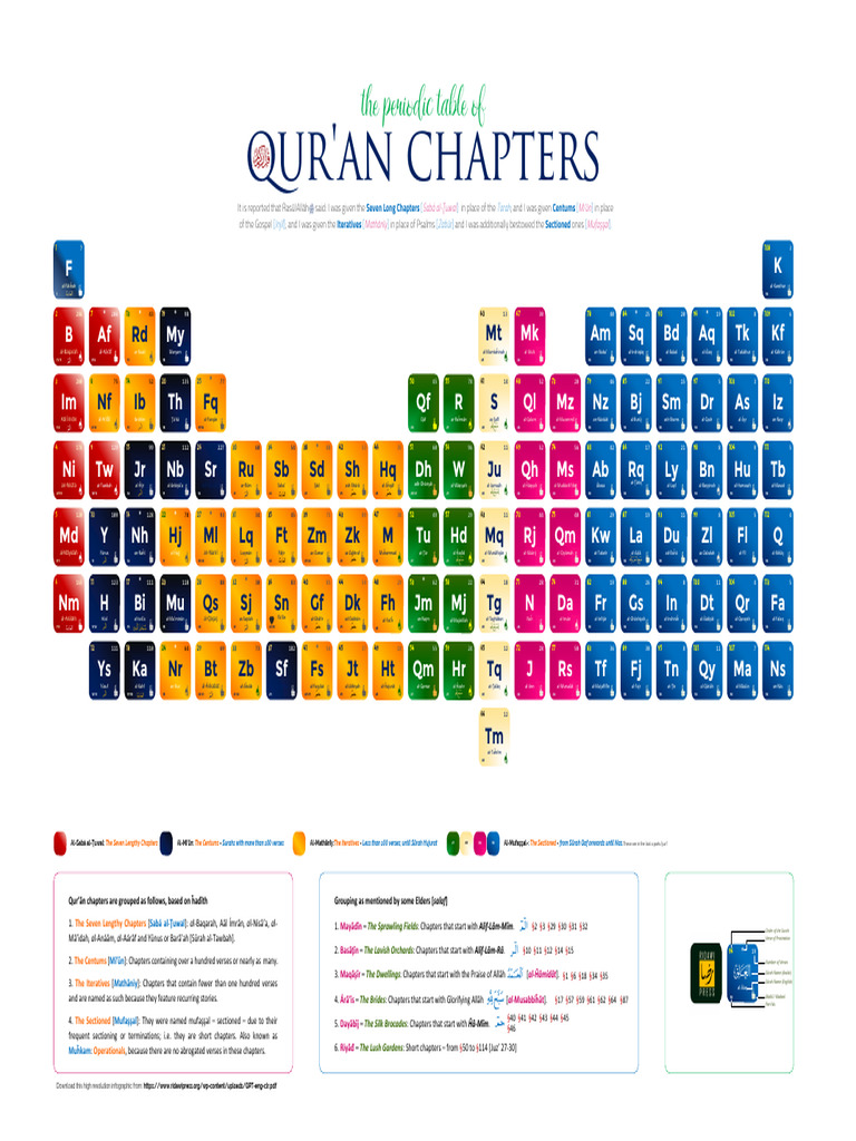 Qur'an Surahs | PDF | Surah | Quran