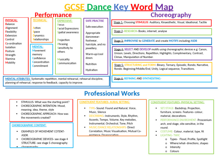 GCSE Dance Key Word Map | PDF | Choreography | Dances