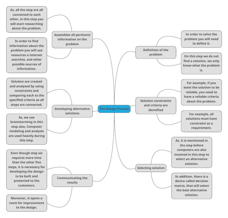 The Design Process - PDF Mind Map | PDF | Applied Mathematics