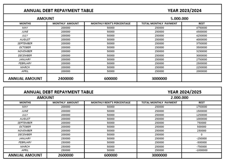 annual det repayment table | PDF | Credit | Finance & Money Management