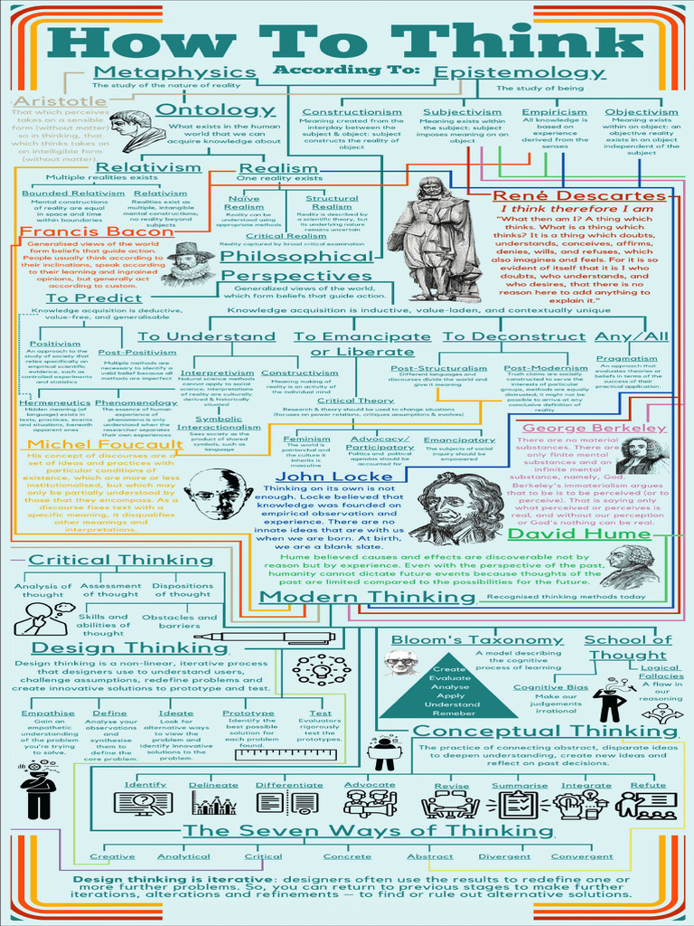 Infographic Poster - How To Think | PDF