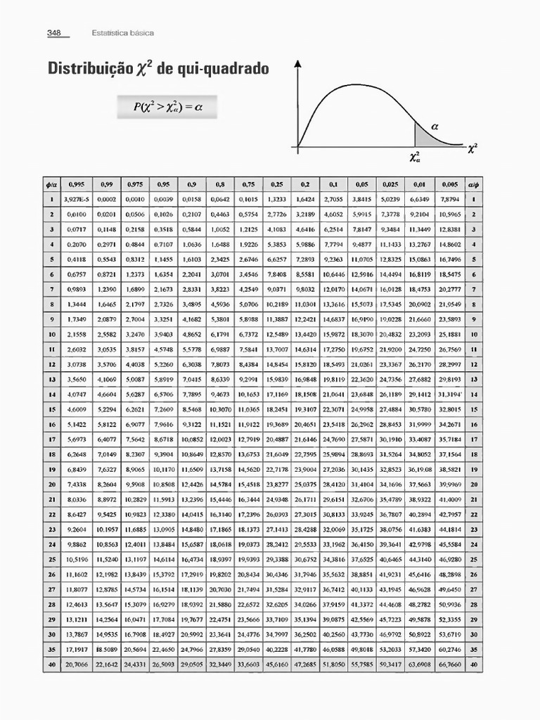 Tabela Chi2 | PDF