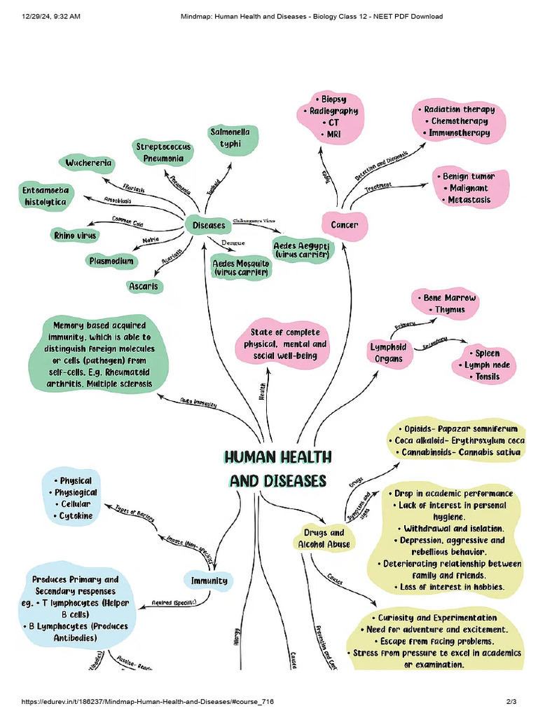 Mindmap - Human Health and Diseases - Biology Class 12 - NEET PDF ...