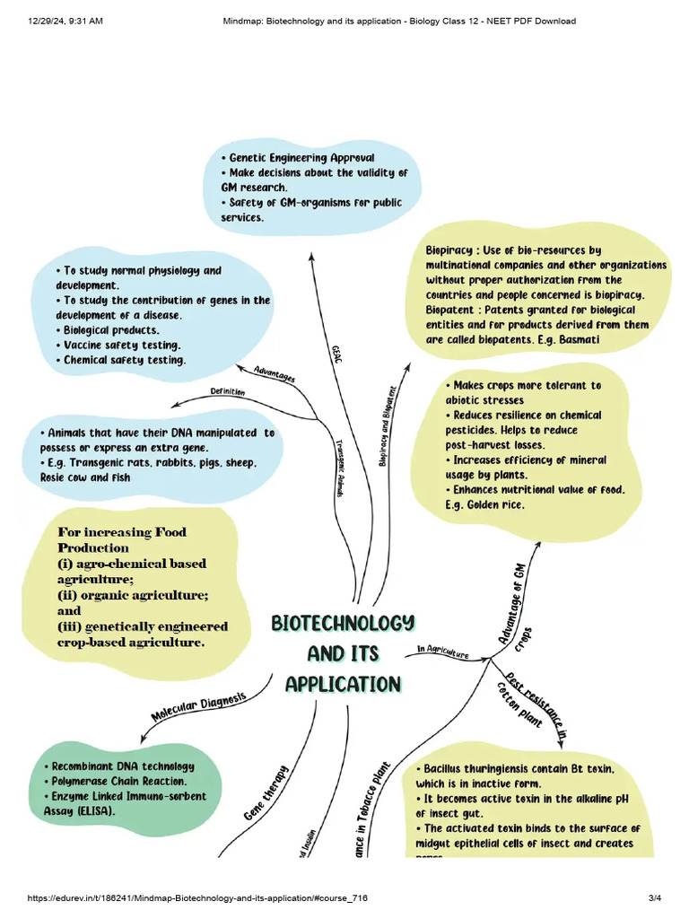 Mindmap - Biotechnology and Its Application - Biology Class 12 - NEET ...