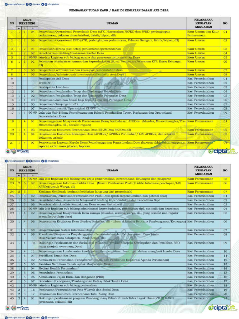Pembagian Tugas Kasi dan Kaur dalam Pelaksanaan Kegiatan APB Desa -www.ciptaDesa.com- | PDF