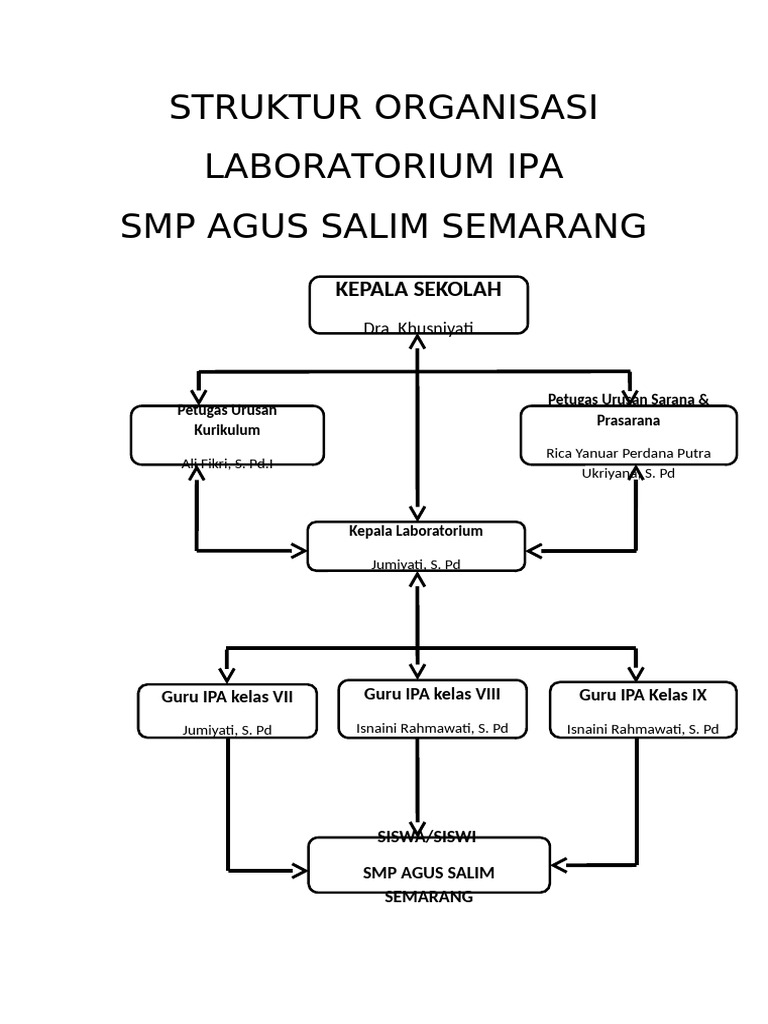 Struktur Lab IPA SMP Agus Salim | PDF