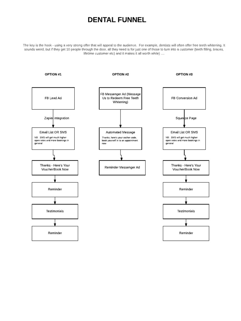 Dental Marketing Funnel Strategy | PDF