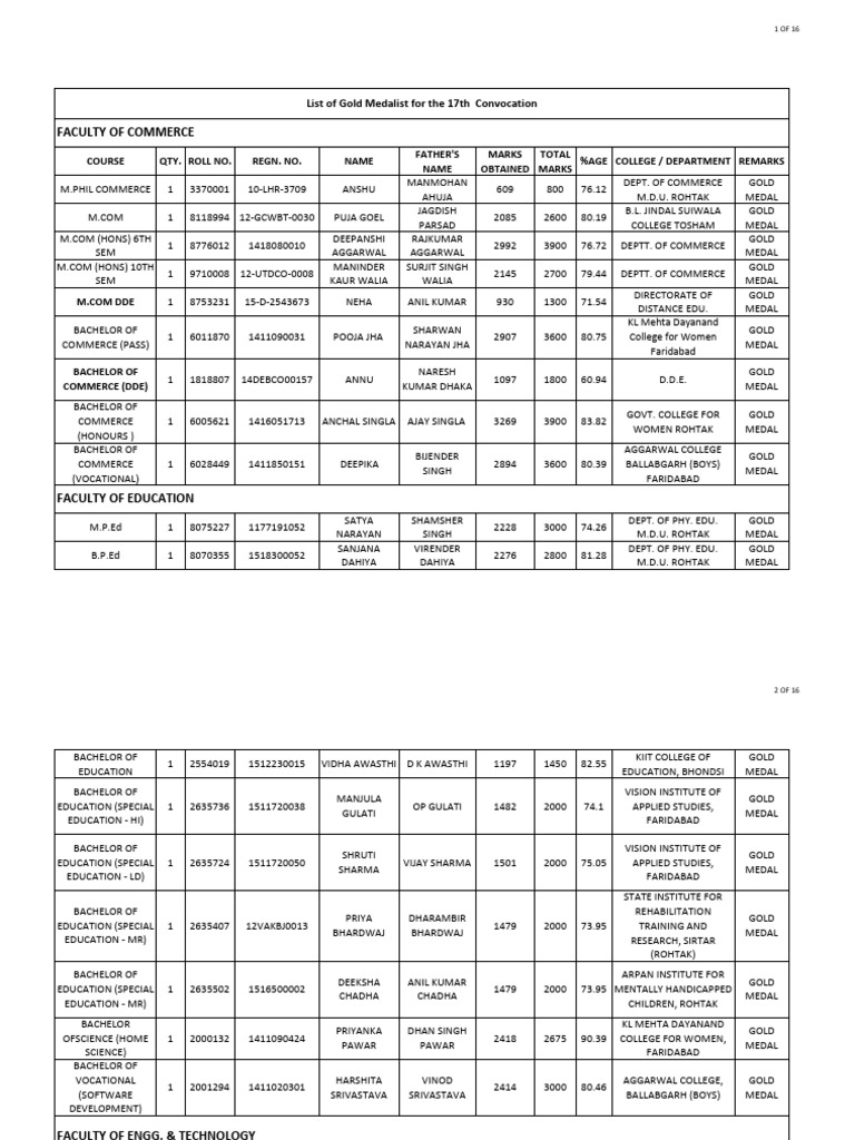 List of Gold Medalist PHD Degree Degree Holders 17th Convocation | PDF