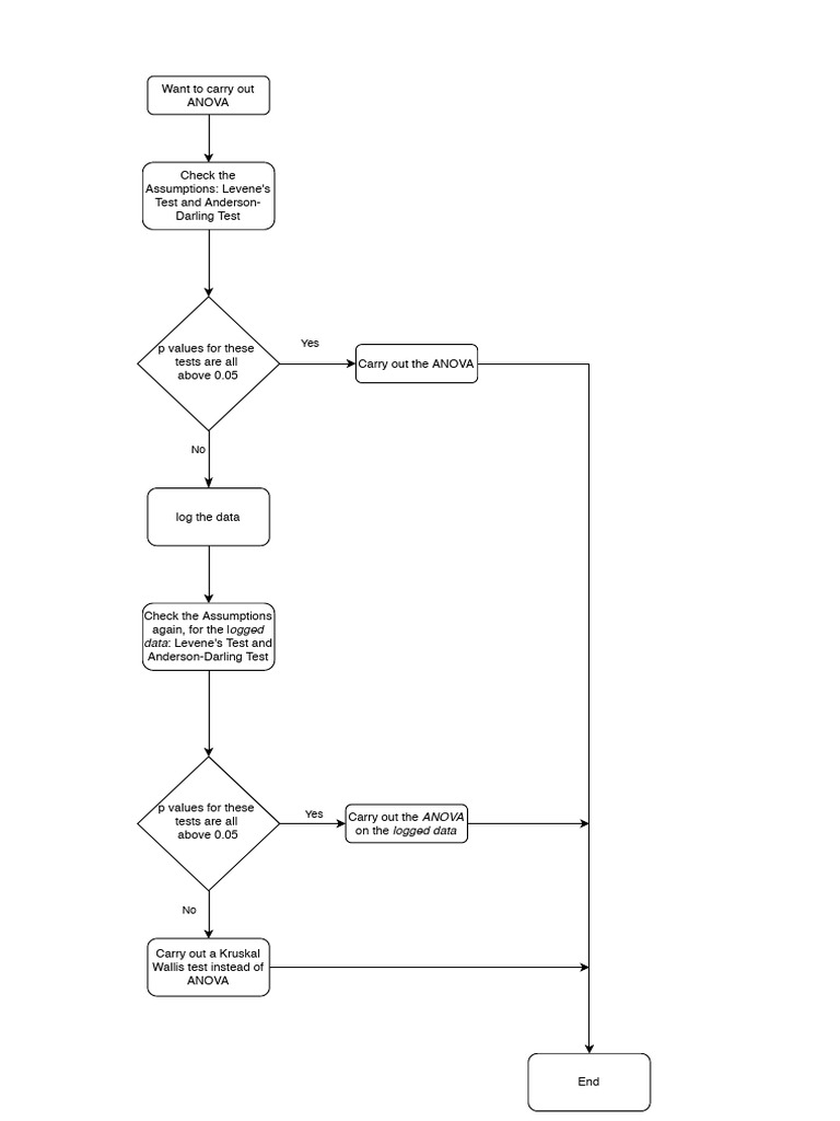 ANOVA Flowchart | PDF