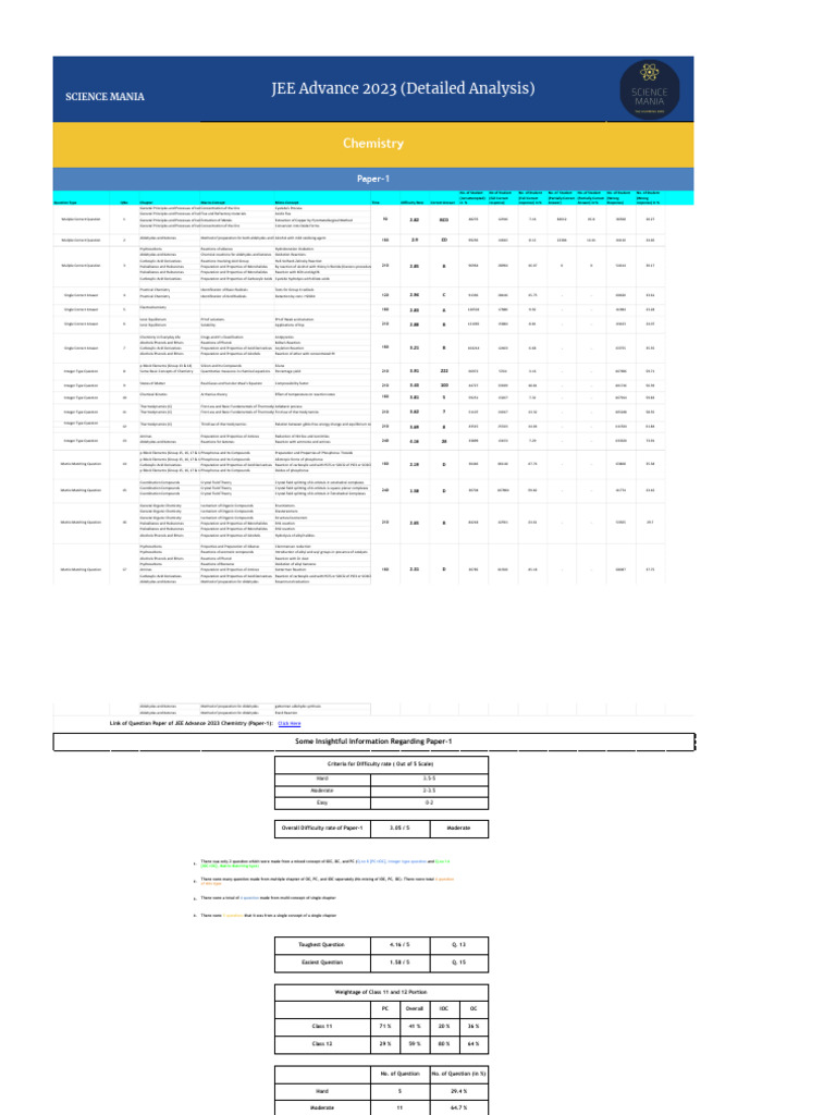 Science Mania JEE Advance 2023 Analysis Report | PDF | Aldehyde | Chemical Reactions