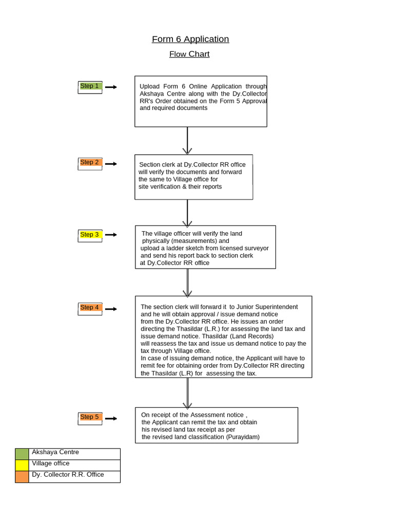 Form6 Procedure -Revised | PDF