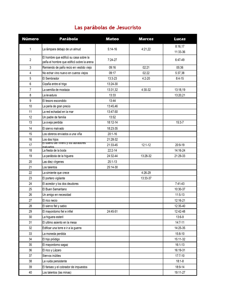 Lista de Parábolas de Jesús en la Biblia | PDF | Parábolas de Jesús ...