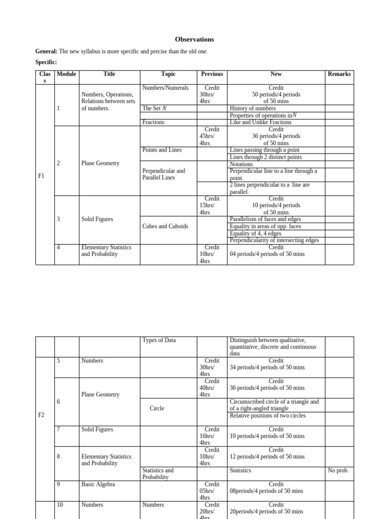 Updated Syllabus for Mathematics Modules | PDF | Line (Geometry ...