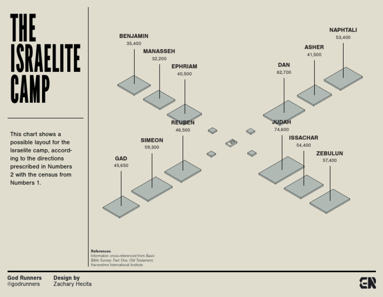 Israelite Camp Layout Diagram | PDF