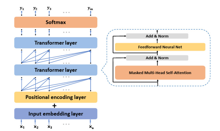 Softmax: Add & Norm Feedforward Neural Net Add & Norm | PDF