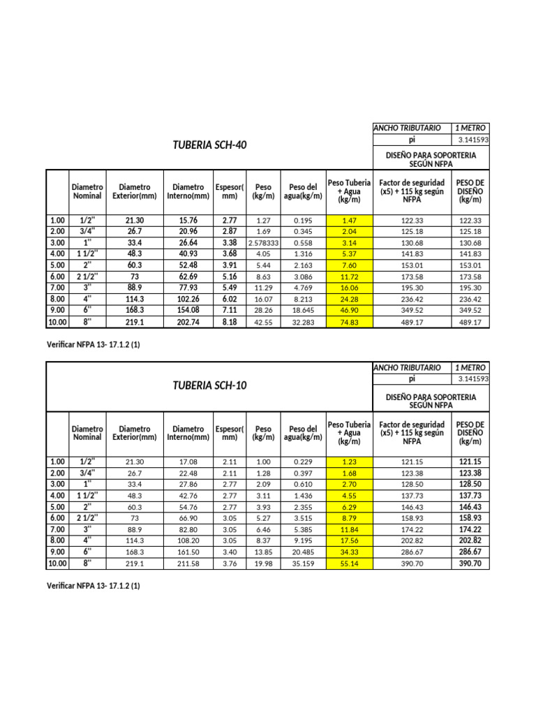 Peso Tuberías SCH10 Y SCH40 | PDF