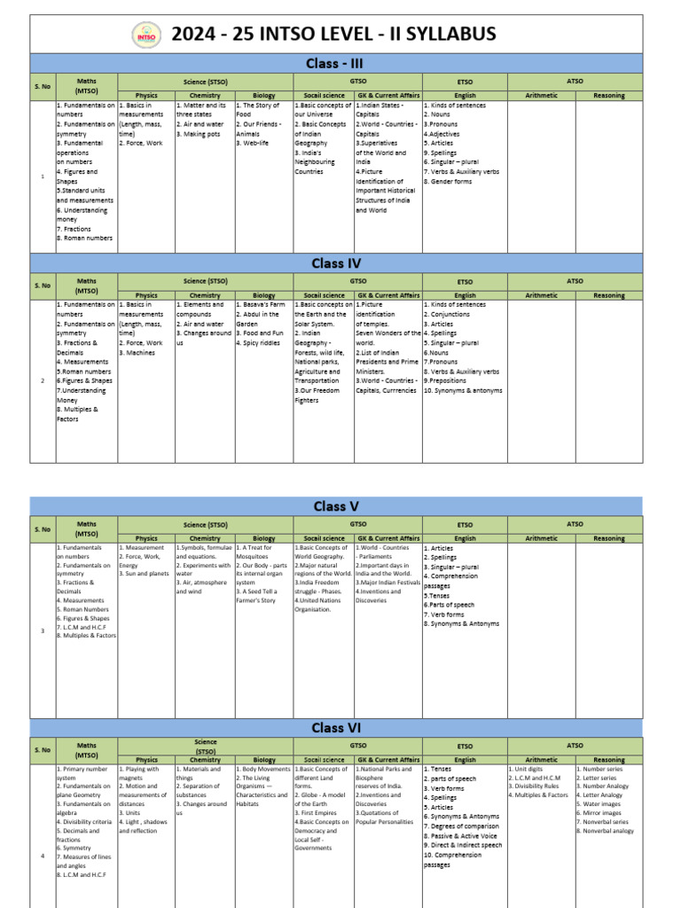 Intso Level - Ii Syllabus 24-25 | PDF | Plural | Grammatical Number