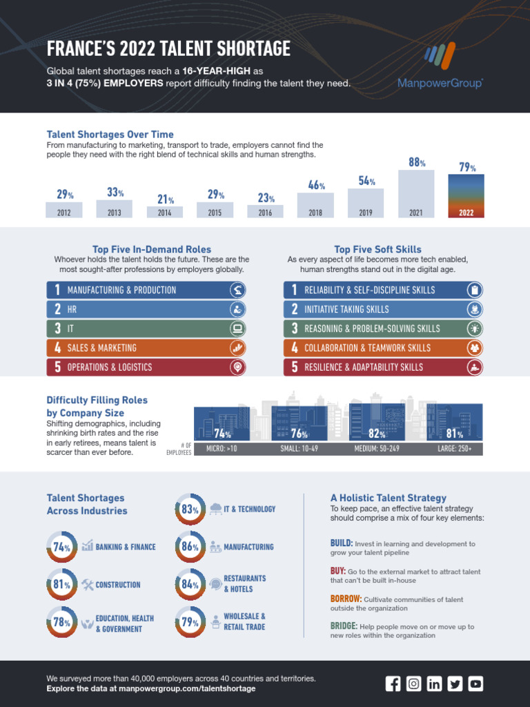 MPG 2022 TS Infographic-France | PDF | Business | Economies