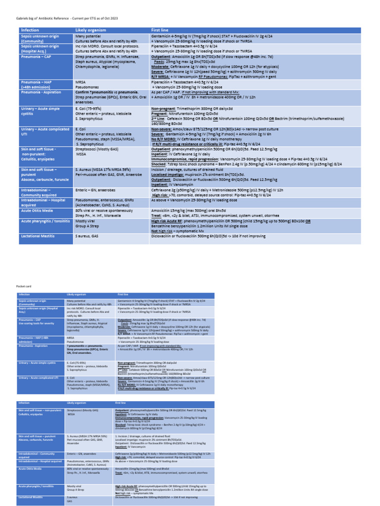 Antibiotics Table | PDF | Pneumonia | Staphylococcus Aureus