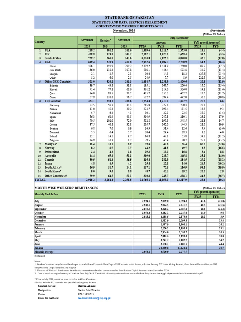 Pakistan Remittance Data Nov 2024 | PDF | Gulf Cooperation Council ...