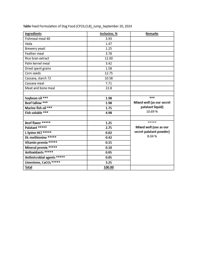 Table Feed Formulation of Dog Food | PDF