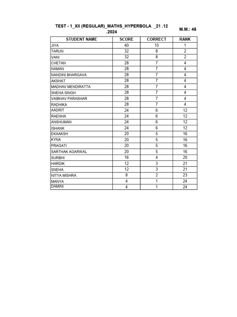 Result Test 1 Revision Xii Class 21 .12 .2024 | PDF