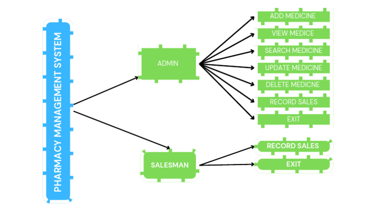 Pharmacy Management System | PDF