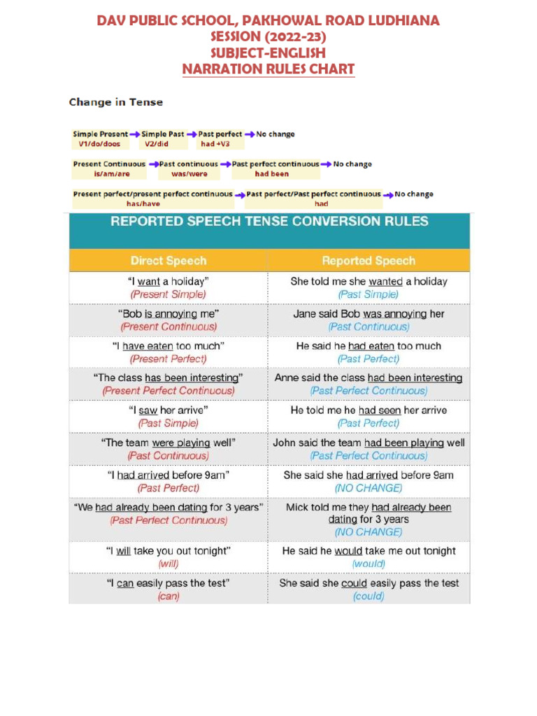 Narration Rules Chart | PDF