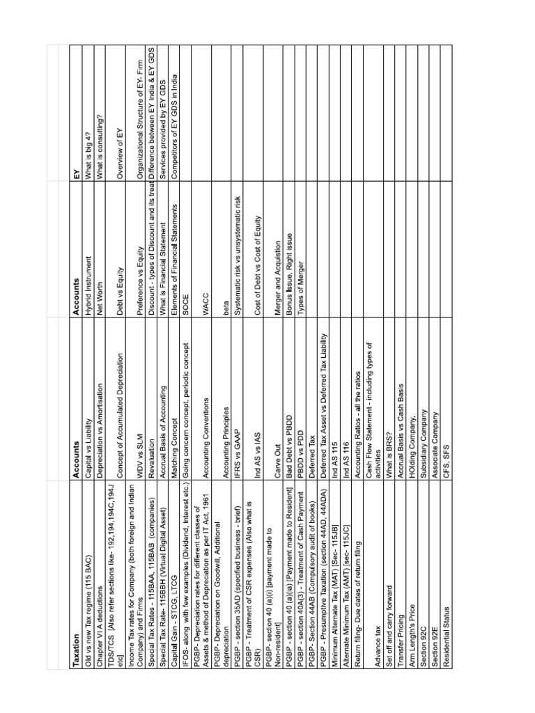 EY - Topics For Technical Round | PDF