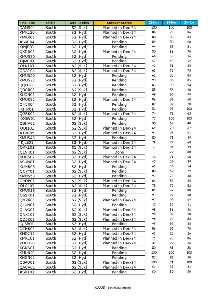 South Region Cutover Status | PDF