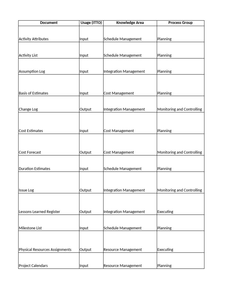 Updated Project Management Documents | PDF | Computing | Information ...