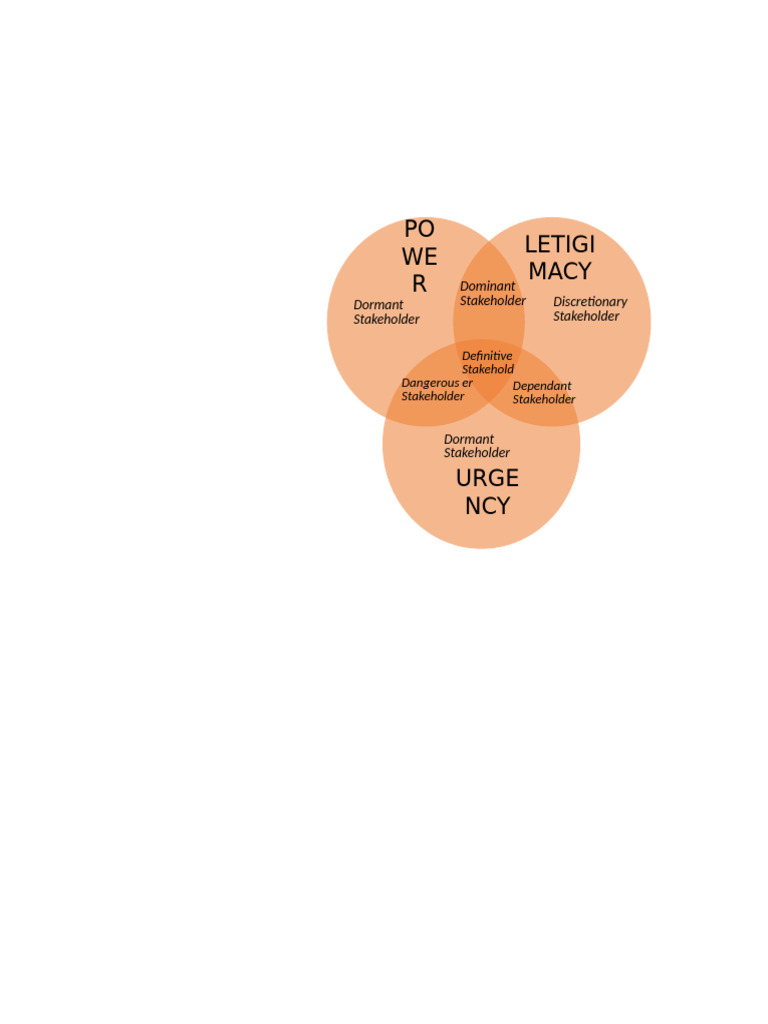 Stakeholder Salience Model | PDF