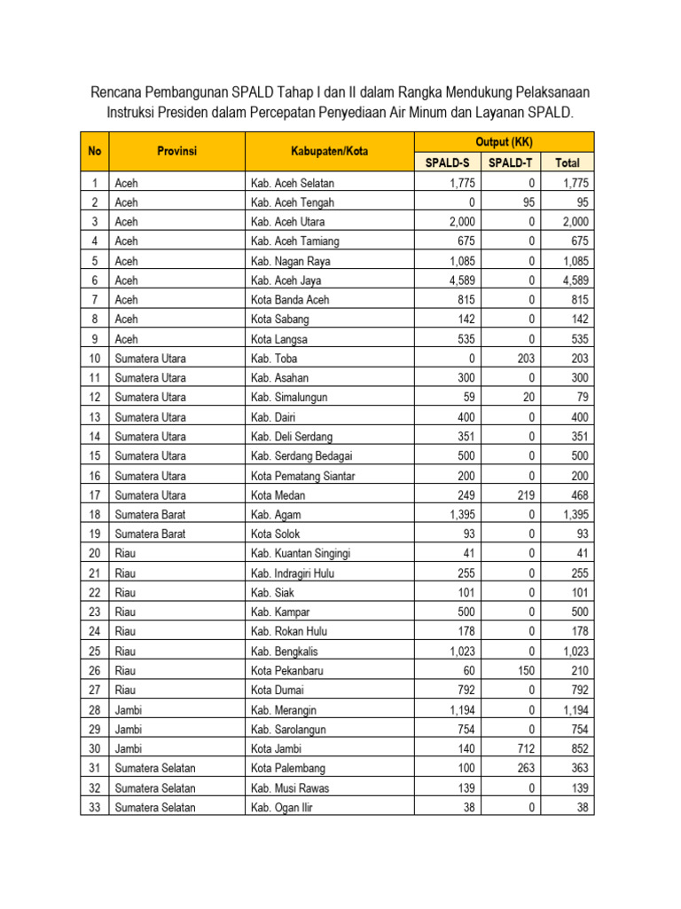 Rencana Pembangunan SPALD Tahap I dan II | PDF