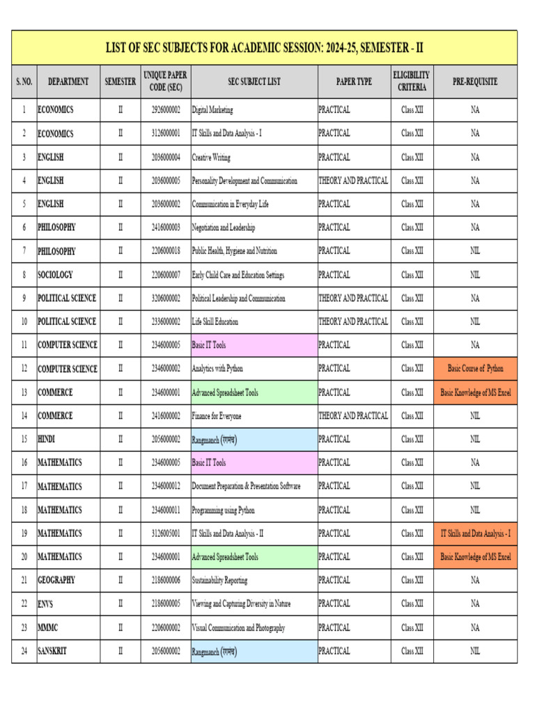 SEC Subjects List for Semester II | PDF | Science | Data