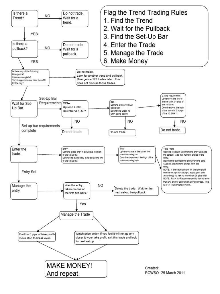 Flag Trend Flow Chart Rules | PDF | Market (Economics) | Private Sector