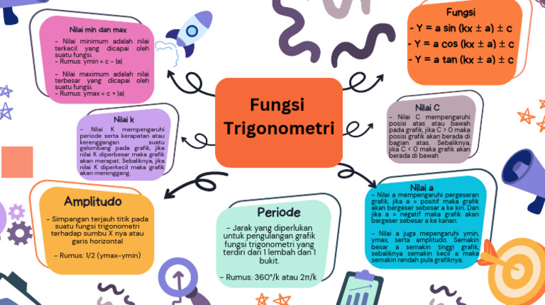 Mind Map Fungsi Trigonometri Devina Purnama Azizah XI.B2 | PDF