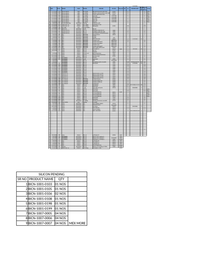 Out Saurcing Peding List | PDF | Tools | Equipment