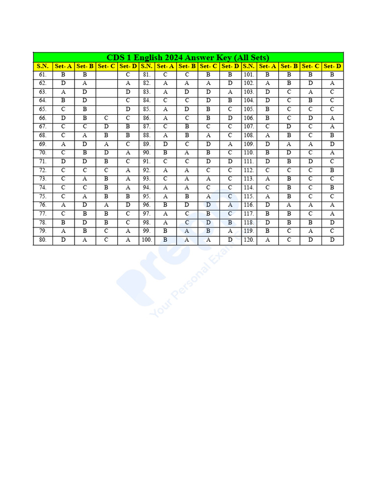CDS 1 English 2024 Answer Key | PDF