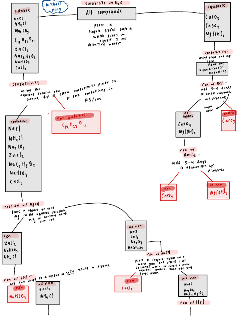 CHEM FLOW CHART | PDF | Chemistry | Materials