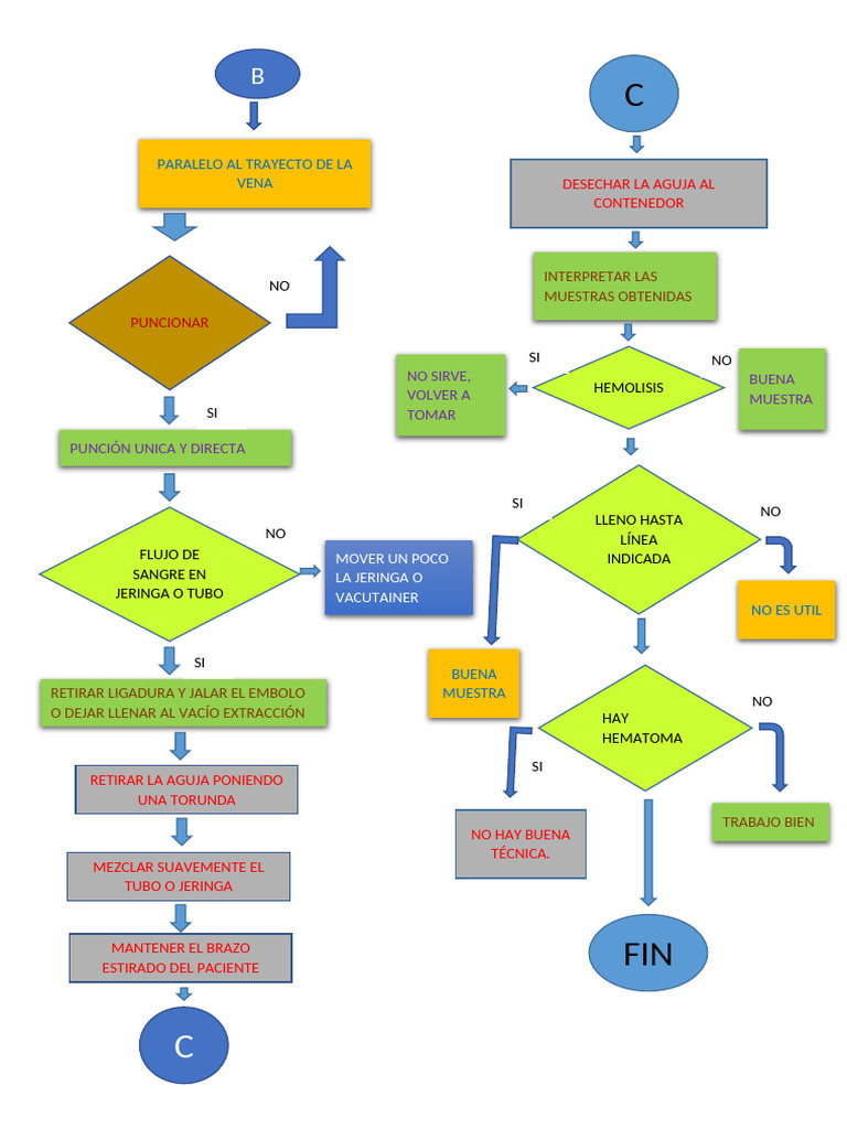 Flujo 2 | PDF | Medicina CLINICA | Especialidades Medicas