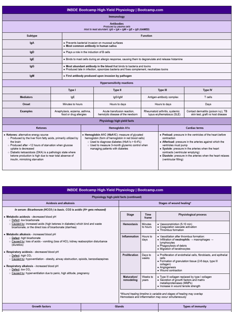 High-Yield Physiology for INBDE | PDF | Healing | Bone