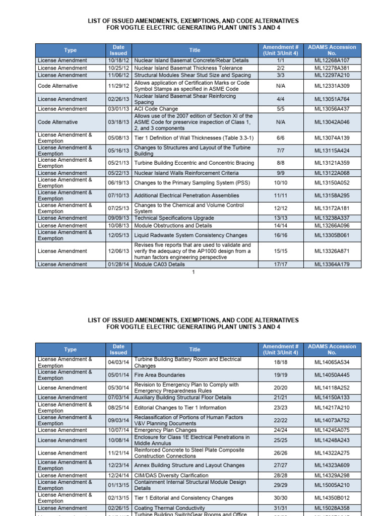 List of Issued Amendments, Exemptions, and Code Alternatives For Vogtle ...